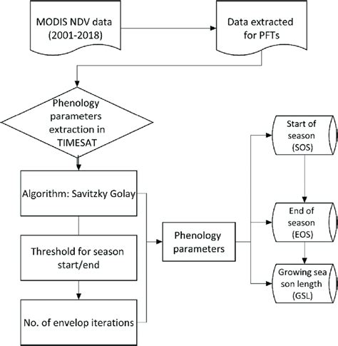 Flowchart Showing The Dataset Used And The Processing Procedure For Download Scientific Diagram