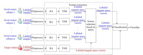 Figure 1 From Selective Cross Subject Transfer Learning Based On Riemannian Tangent Space For