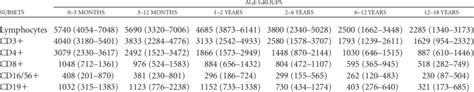 Absolute Count Of Lymphocytes Subsets N 3 10 6 L Median And 10th