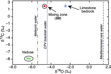 Plot Of Carbon δ 13 C And Oxygen δ 18 O Isotopic Composition Of Two