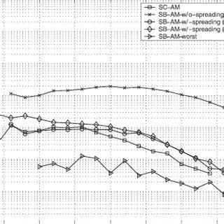 Ber Performance Comparison Between The Proposed Scheme And The