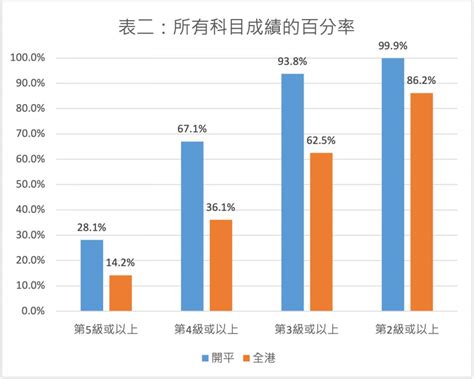 Hkdse Results Hoi Ping Chamber Of Commerce Secondary School