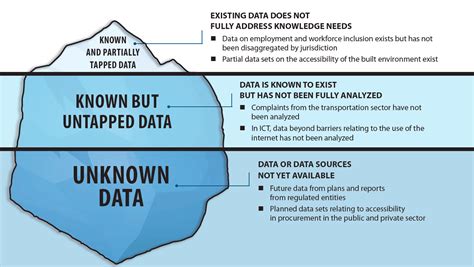 A Federal Data And Measurement Strategy For Accessibility 2022 To 2027 Canada Ca