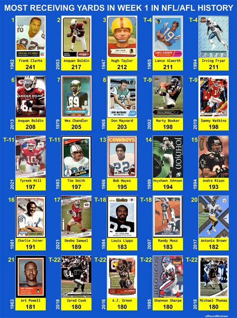 Most Receiving Yards In Week 1 Of An Nflafl Season Rnfl