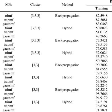 list of input and output variables with their minimum maximum mean