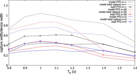 Variation Of Capture Widthdevice Width With Download Scientific Diagram