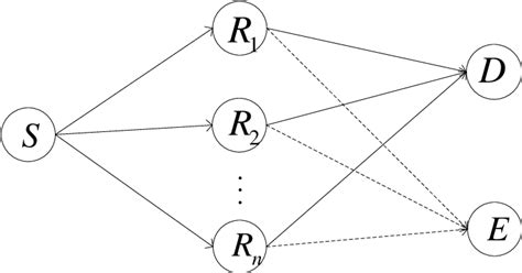 figure 1 from robust cooperative relay beamforming design for security