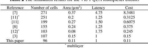 Table 2 From Design Of Novel Multiplexer Circuits In Qca Nanocomputing