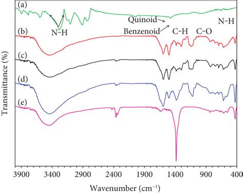 Ft Ir Spectrum Of Polyaniline A 2 Pan Mht B 1 Pan Mht C 0 5 Download Scientific