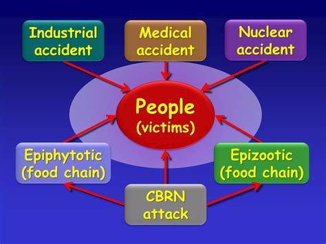 Cbrn Terrorism And Emergency Preparedness Ppt