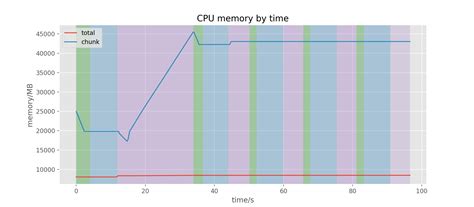 Total Cpu Memory Used Is Much Smaller Than Cpu Chunk Memory · Issue