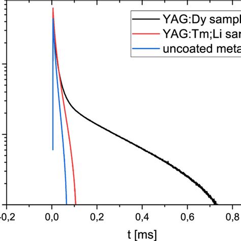 Pmt Signals Averaged Over 600 Laser Shots At Room Temperature Of The