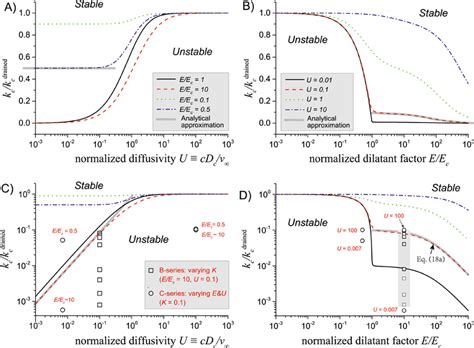 Critical Stiffness Dependence On Normalized Hydraulic Diffusivity