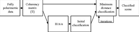 Figure 1 From H A α Based Classification Of Sea Ice Using Sar Polarimetry Semantic Scholar