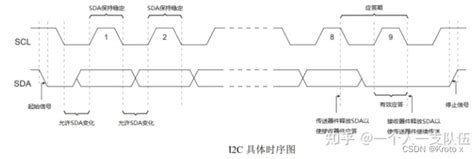 Esp32s3学习vol1：i2c协议与使用esp32s3 I2c Csdn博客