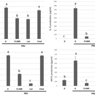 Effect Of FLJWE Chlorogenic Acid And Luteolin On Inflammatory
