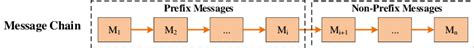 Division Of Message Chain Download Scientific Diagram