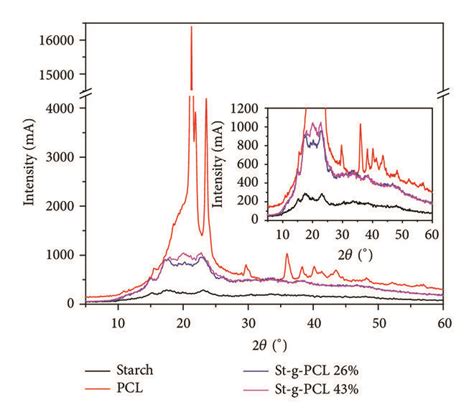 Ftir Spectra A And Xrd Diffractograms B Of Starch Pcl And Grafted