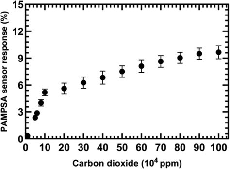 a polymer‐based chemiresistive gas sensor for selective detection of