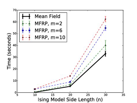 runtimes for mfrp across different grid sizes and constraints both