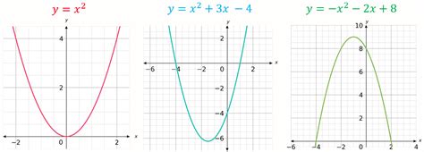 Quadratic Graph Quadratic Functions