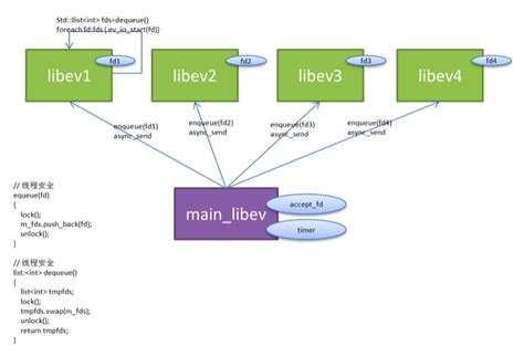 Libev与多线程 阿里云开发者社区