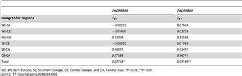 Genetic Population Differentiation Of P Nigra From Four Geographic Download Table