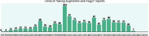 Augmentin And Flagyl Drug Interactions A Phase Iv Clinical Study