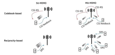 Open Loop Vs Closed Loop Beamforming In 5g Technology Ahmed Gamal