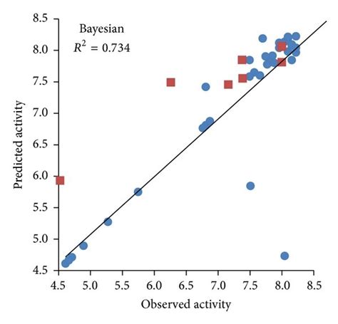 Correlation Of Observed And Predicted Activity Pic50 Using 2d Qsar Download Scientific