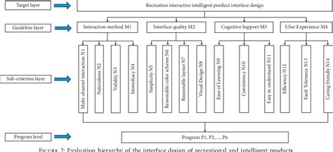 Figure 2 From Design And Evaluation Of The Interface Of Recreational