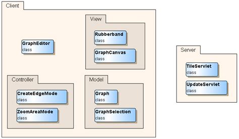 Yfiles Ajax Developer S Guide