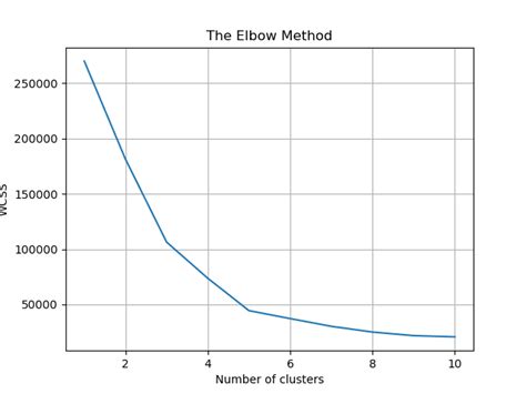 Elbow Method