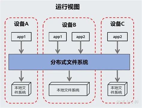 分布式文件系统实现跨设备文件访问的n个秘密分布式数据管理解析（三） 知乎
