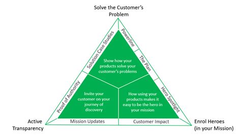 Purpose Marketing Playbook