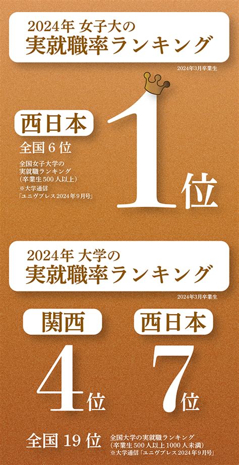実就職率ランキングで西日本の女子大学1位を獲得【就職に強い甲南女子大学】｜最新情報｜甲南女子大学