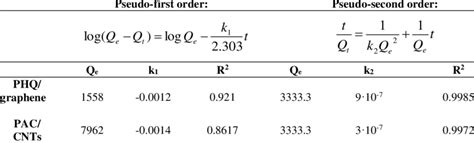 Kinetic Parameters Of The Mb Adsorption Download Table