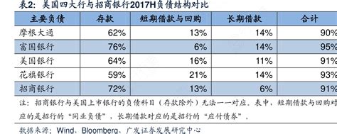 美国四大行与招商银行2017h负债结构对比行行查行业研究数据库