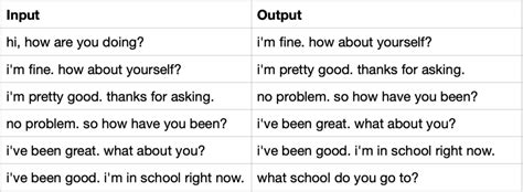 Redefining Conversational Ai With Large Language Models Towards Data