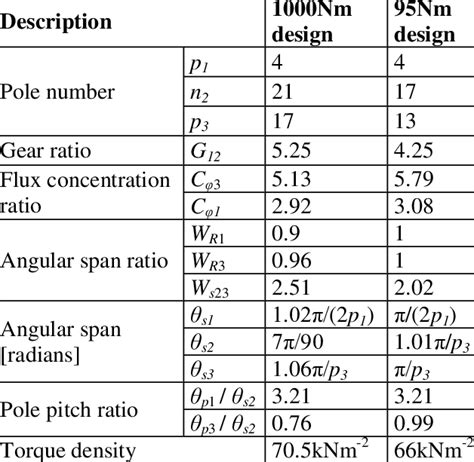Key Magnetic Gear Design Parameters Download Table