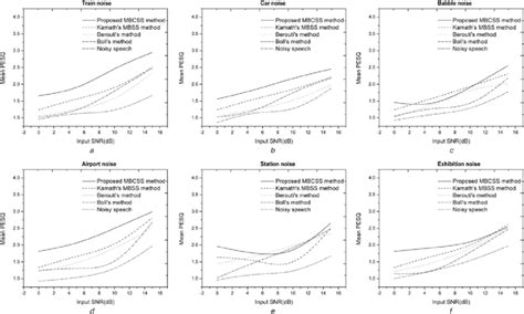 mean pesq is compared with kamath s mbss method berouti s spectral