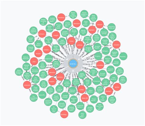Power A Github Notification Bot For Issue Reviewers With Nlp