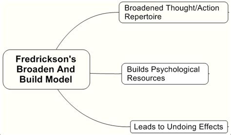 2 The Broaden And Build Model Applied To Sexual Desire Download Scientific Diagram