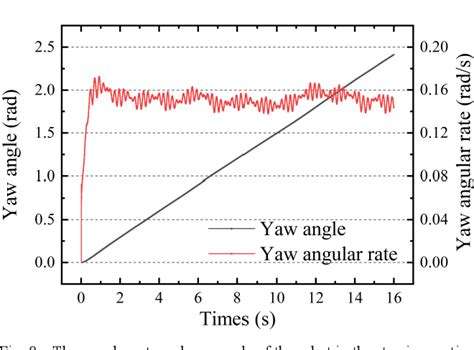 Figure 8 From Hydrodynamics Simulation Of A Dual Fin Propelled