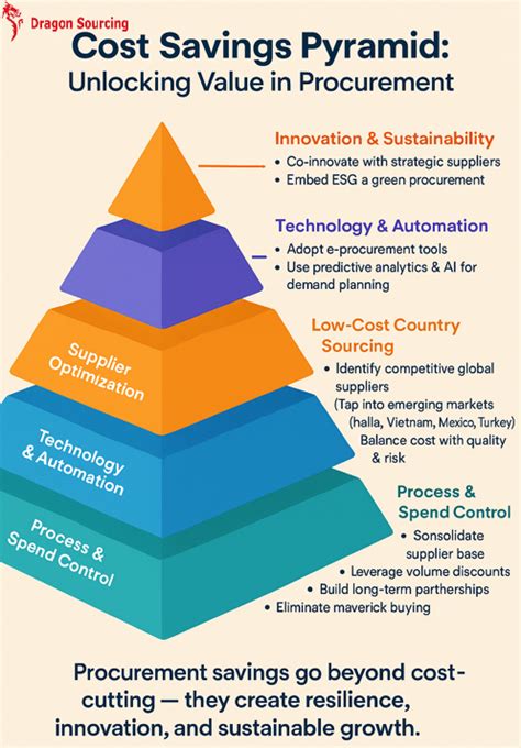Cost Savings Pyramid Unlocking Value In Procurement Infographic