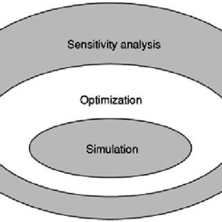 Conceptual Relationship Between Simulation Optimization And Download Scientific Diagram