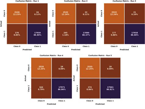 Reports The Set Of Confusion Matrices Generated By Bdc Rsodl Model On