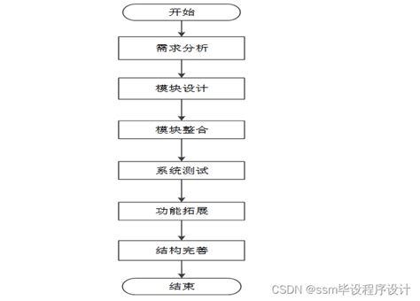 计算机毕业设计ssm基于ssm的小区业主服务平台之垃圾回收信息管理系统7515j9 （附源码）轻松不求人基于ssm的小区垃圾分类系统的设计与