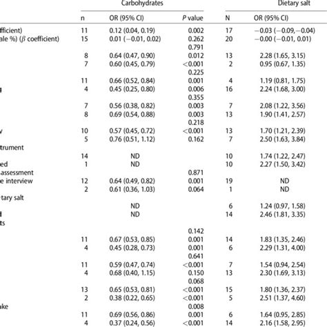 Moderator Analysis And Metaregression Download Scientific Diagram