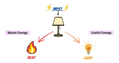 Energy Efficiency Gcse Physics Explained With Examples